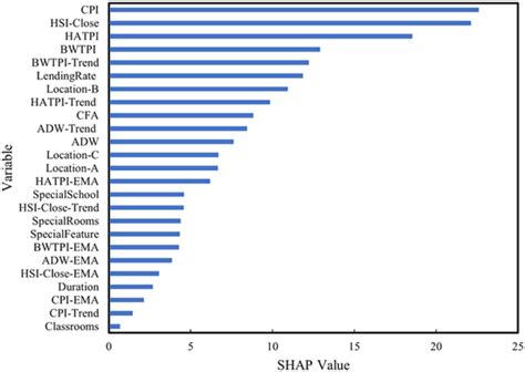The Relative Importance Of Input Variables Download Scientific Diagram