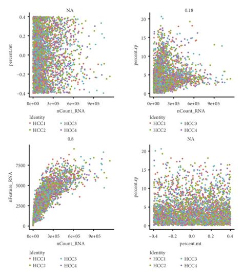 A Quality Control Diagram Of Single Cell Sequencing Data From Download Scientific Diagram