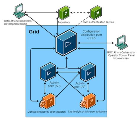 Help You With Your Bmc Software Environment By Nexsis Cloud Fiverr