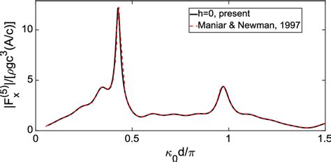 Force On Middle Body Of An Array Of Nine Cylinders Download Scientific Diagram