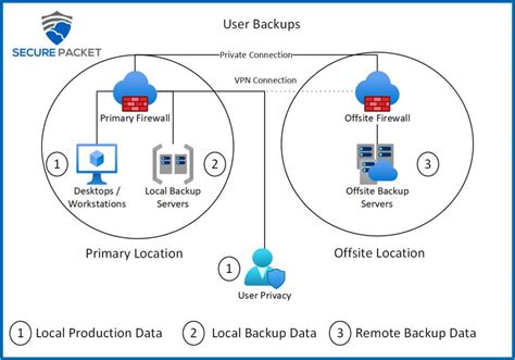 Why Do I Need Offsite Backups Key Reasons Explained