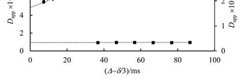 The Dependence Of The Apparent Diffusion Coefficient Of Molecules Download Scientific Diagram