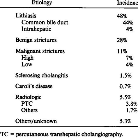 The Etiology Ofthe Attacks Ofacute Cholangitis Download Table