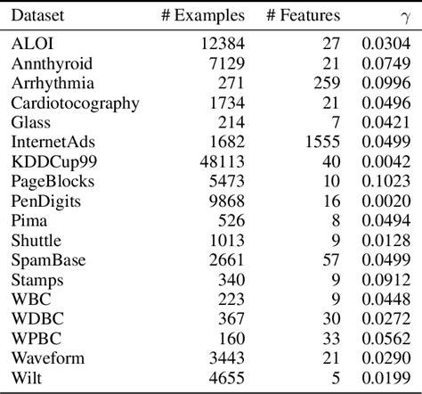 Table 1 From How To Allocate Your Label Budget Choosing Between Active Learning And Learning To