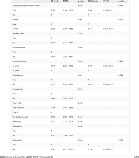 Univariate And Multivariate Logistic Regression Analysis Of Diabetic Download Scientific