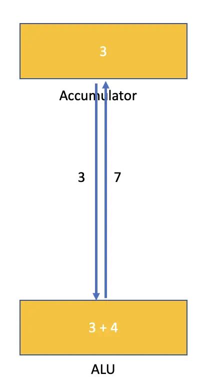 how does a cpu execute instructions understanding instruction cycles