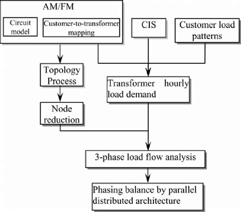 Overall Structure For Phase Balancing Of Distribution Feeders