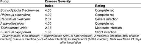 Pathogenicity Of Fungi Isolated From Rotted Sweetpotato Tubers