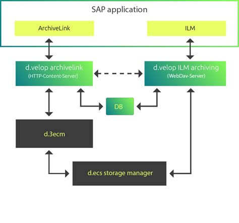 Sap Information Lifecycle Management Gdpr Compliant Archive