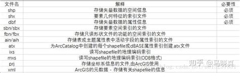Shp是什么文件arcgis学习记录1:shp、shx、dbf、prj都是什么文件 Csdn博客 Shp是什么文件arcgis学习记录1:shp、shx、dbf、prj都是什么文件 Csdn博客