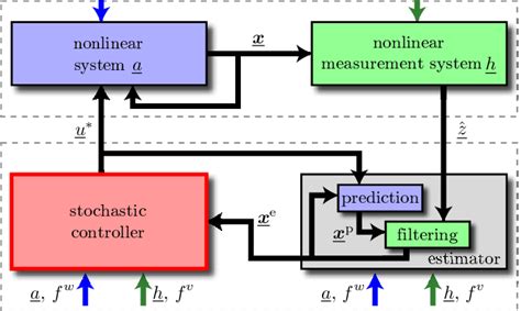 stochastically controlled system download scientific diagram