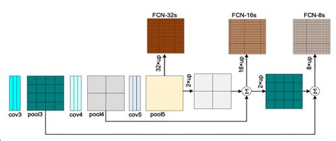 Up Sampling Operation Of Fcn Architecture [27] Download Scientific Diagram