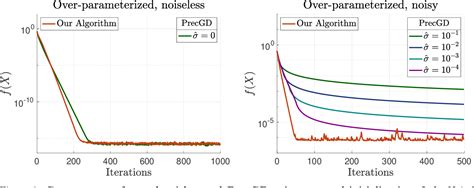 Figure 3 From Fast And Accurate Estimation Of Low Rank Matrices From Noisy Measurements Via
