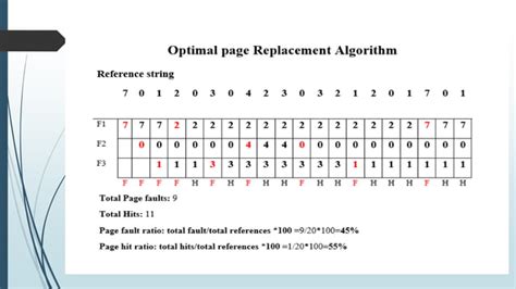Page Replacement Algorithms Pptx Operating Systems Computer Software And Applications