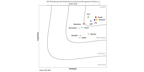 Ptc Is Named Idc Marketscape For Worldwide Slm Platforms Leader Ptc