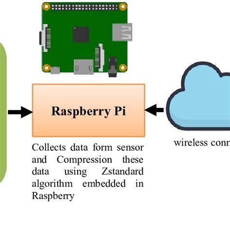 Implementation Of The Proposed Compression Algorithm Download