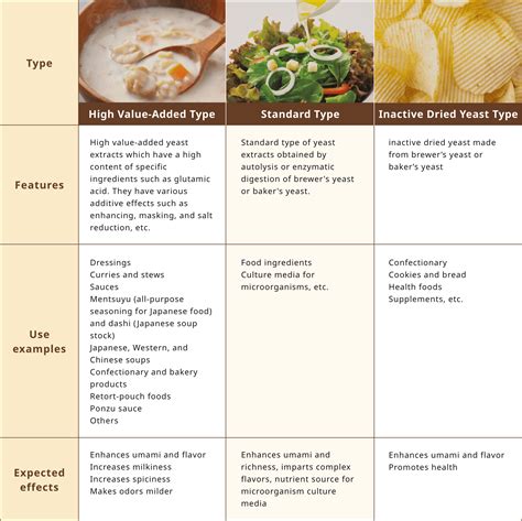 Product Characteristics｜yeast Extract｜asahi Group Foods