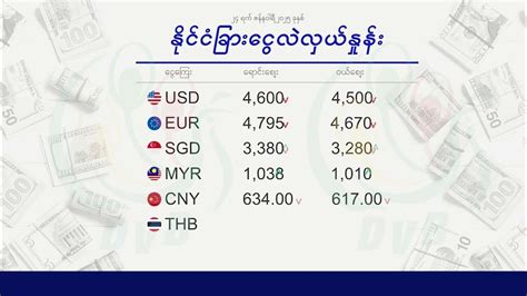 ငွေဈေး ရွှေဈေး ၂၄ ရက် ဇန်နဝါရီလ ၂၀၂၅ မနက်ပိုင်း Youtube