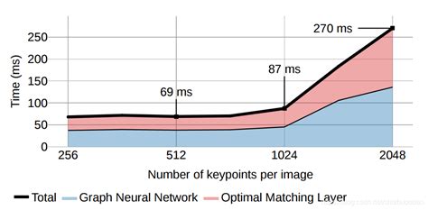 superglue learning feature matching with graph neural networks 解读与实验