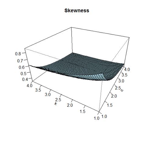 Plots For Skewness And Kurtosis For Bxiiu Distribution Download