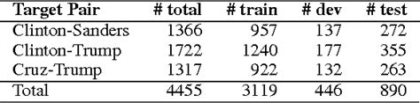 Table 1 From A Dataset For Multi Target Stance Detection Semantic Scholar