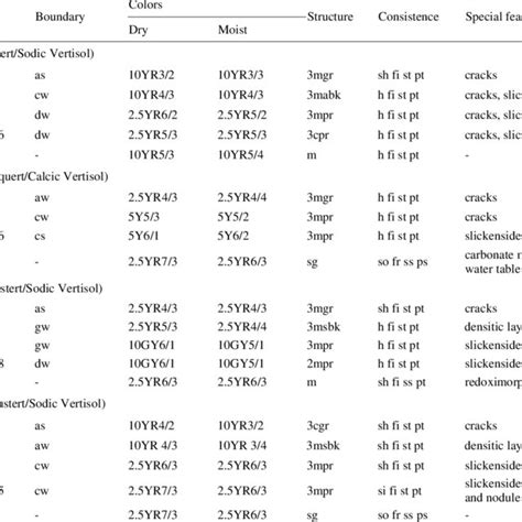 Coefficient Of Linear Extensibility Cole Classifi Cation Download Table