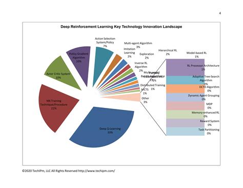 Deep Reinforcement Learning Innovation Insights From Patents Ppt