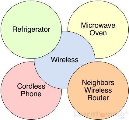 WiFi Frequency WiFi Channel Width And Wireless Spectrum