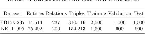 Table 1 From Towards Few Shot Inductive Link Prediction On Knowledge Graphs A Relational
