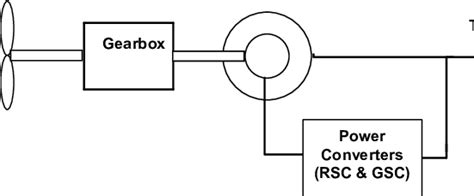 Wind Energy Conversion System Using Dfig Download Scientific Diagram