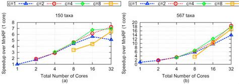 Speedup Of Mrsrf Algorithm On Various N × C Multi Core Cluster Download Scientific Diagram