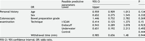 Predictors Of Polyp Detection By Univariate Logistic Regression Download Scientific Diagram