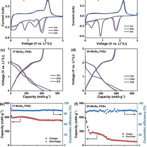 A B Cv Curves At A Scan Rate Of 01 Mv S⁻¹ C D Initial Three
