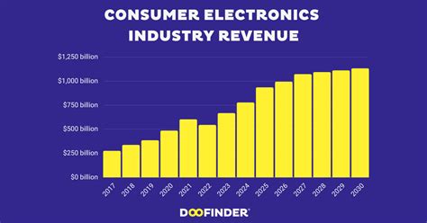 Consumer Electronics Market Size And Forecast 2017 2030