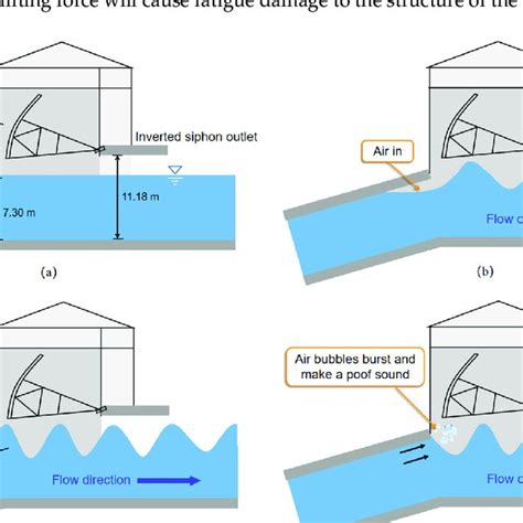 The Formation Process Of The Abnormal Sound At The Inverted Siphon Download Scientific Diagram