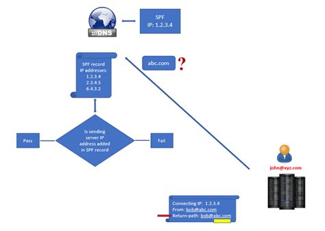 What Is SPF Record A Complete Guide To SPF Record