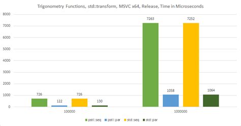 How To Boost Performance With Intel Parallel Stl And C17 Parallel Algorithms
