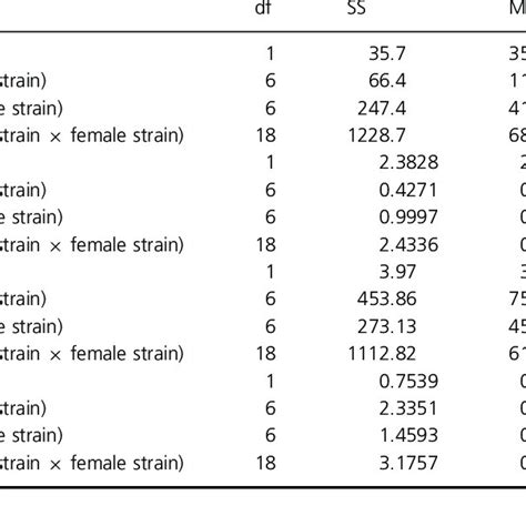 Summary Of Anovas For Courtship Latency Cl And Courtship Index Ci
