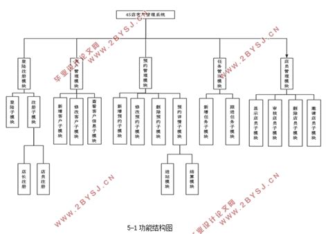 基于微信小程序开发的4S店客户管理系统设计 Python django Python 计算机