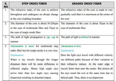 Difference Between Step Index Fiber And Graded Index Fiber
