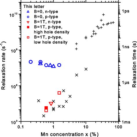 Spin Spin Relaxation Rate At 5 K Spin Lattice Relaxation At Download Scientific Diagram