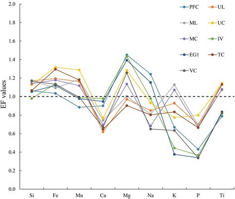 Spider Plot Of Average Al Normalized Major Element Contents Of Each