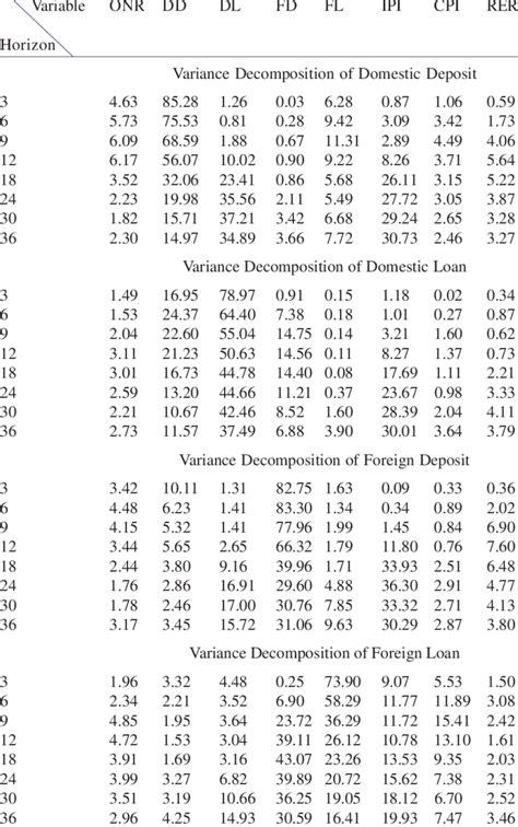Variance Decomposition Analysis Download Table