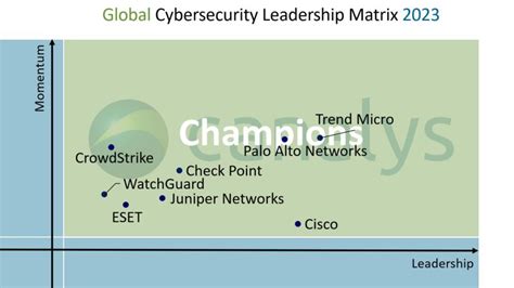 Canalys On Linkedin Cybersecurity Cisco Checkpoint Crowdstrike