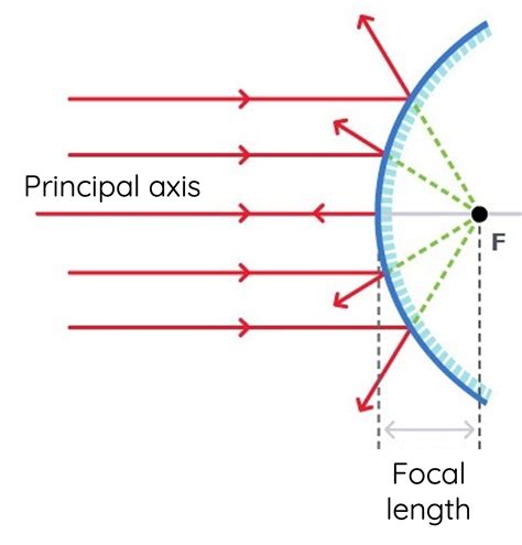 Convex Mirror Virtual Image