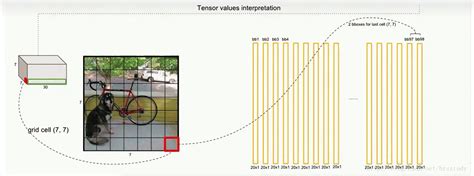 【精选】yolov1 论文理解 you only look once unified real time object