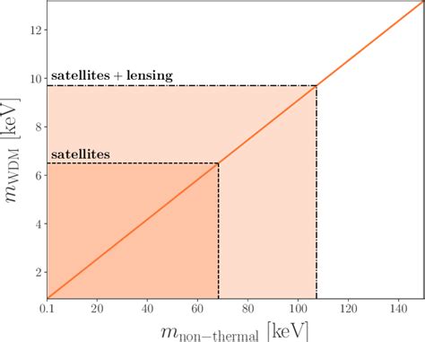 Figure 3 From Nonthermal Warm Dark Matter Limits From Small Scale Structure Semantic Scholar
