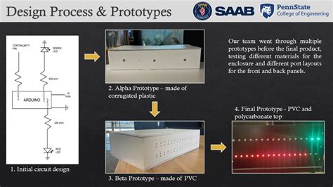 Manufacturing Integration And Test Efficiency Enhancements For The Development And Low Rate
