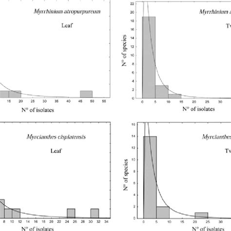 Lognormal Distribution Of Species Abundances From Each Tissue Few Download Scientific Diagram