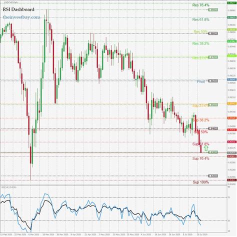 Real Time Forex Charts